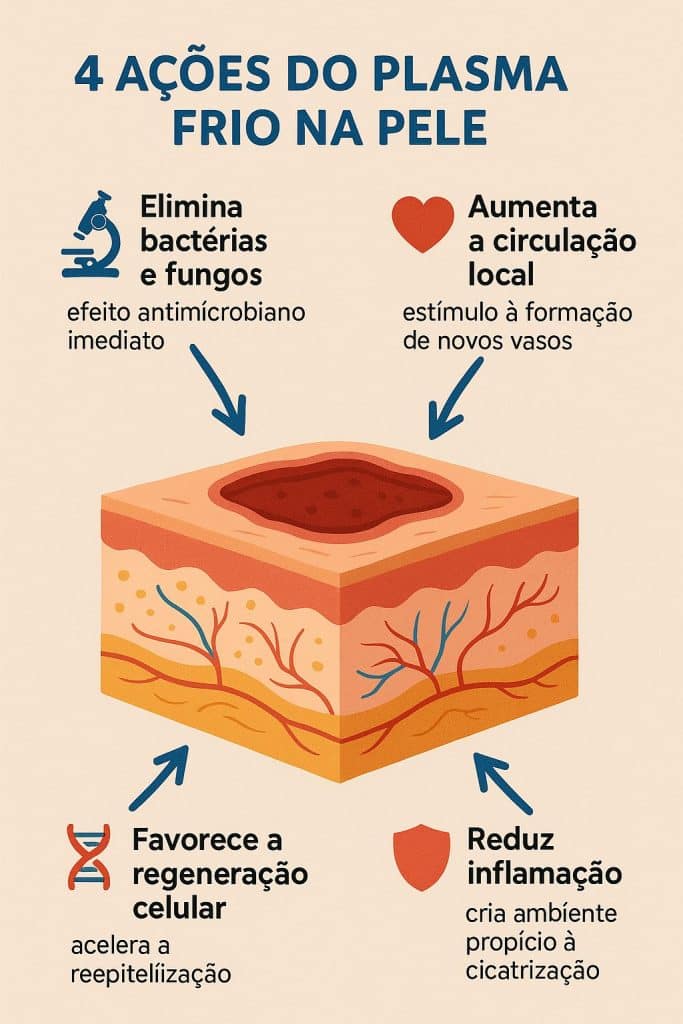O que é Plasma Frio Físico e como ele ajuda na Cicatrização de Feridas ...